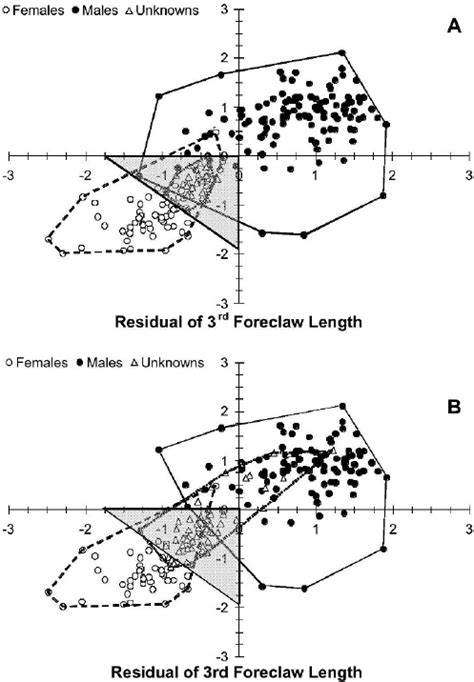 Standardized Residual Plots Of Fcl 3 Pl And Ptl 3 Pl Of Trachemys