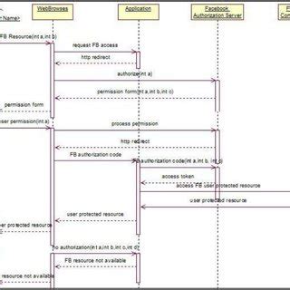 How To Draw Sequence Diagram In Rational Rose Birdremote