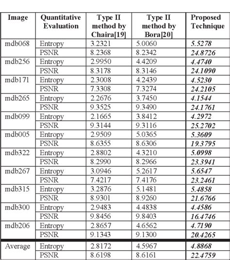 table i from mammogram image enhancement using entropy and clahe based intuitionistic fuzzy