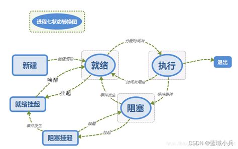 进程七状态转换图 csdn博客