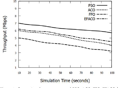 Figure 4 From Data Dissemination In Vanets Using Particle Swarm Optimization Semantic Scholar