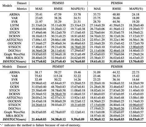 Table Iv From Dual Dynamic Spatial Temporal Graph Convolution Network For Traffic Prediction
