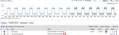 How To Set Up Cloudwatch Anomaly Detection To Set Dynamic Alarms Automate Actions And Drive