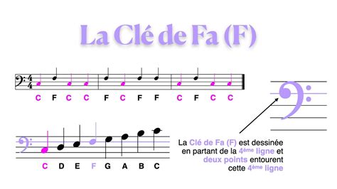 Comprendre La Clé De Fa F Pour Lire Les Notes En Moins De 2 Minutes Fa Do 2 Notes 2024