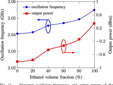 Figure 11 From A New Microwave Oscillator Based Microfluidic Dielectric Sensor Semantic Scholar