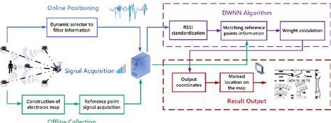 Figure 1 From A High Adaptability Indoor Localization Algorithm For