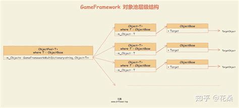 GameFramework解析对象池 Object Pool 知乎