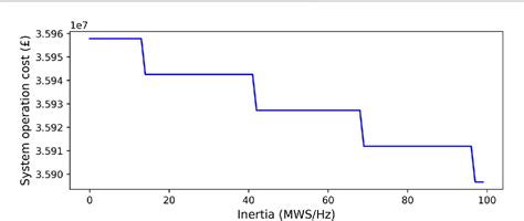 Figure 3 From Evaluation Of The Impact Of Inertia On System Operation