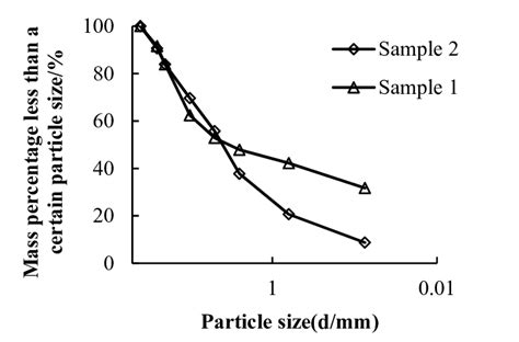 Grain Cumulative Grading Curves Of Samples Download Scientific Diagram