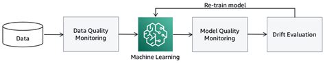 Detecting Data Drift Using Amazon Sagemaker Aws Architecture Blog