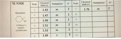 7 Do The Ftir And Nmr Spectra You Measured And Recorded In The