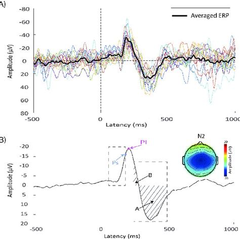 Pdf Demystifying Signal Processing Techniques To Extract Task Related Eeg Responses For