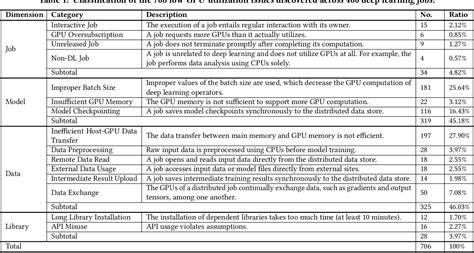 Table 1 From An Empirical Study On Low Gpu Utilization Of Deep Learning