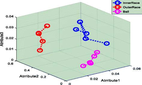 Svm Classification Visualization Of Bearing Faults Download