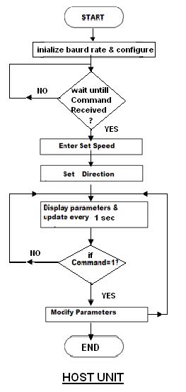 Zigbee Based Projects ZigBee Based Wireless Motor Control Part