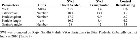 Yield And Yield Parameters In System Of Wheat Intensification SWI In Download Table
