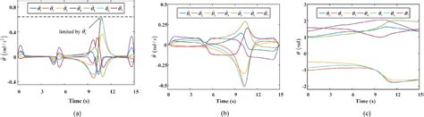 Figure 8 From Kinematic And Dynamic Manipulability Optimizations Of Redundant Manipulators Based
