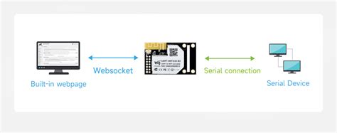 uart to wifi and ethernet module embedded uart serial server industrial wifi module