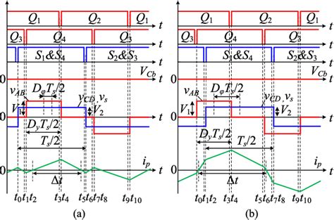 Figure 28 From A Hybrid Extended Phase Shift Modulation Strategy For