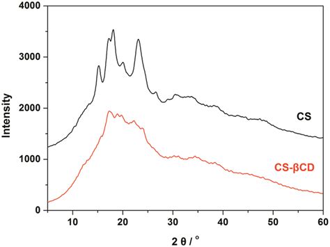 X Ray Diffraction Pattern Of Cs And Cs βcd Download Scientific Diagram