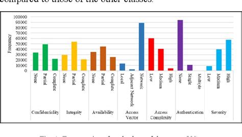 Figure 1 From Automated Software Vulnerability Assessment With Concept Drift Semantic Scholar