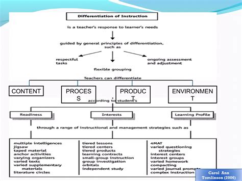 Differentiated Instruction Editted Ppt
