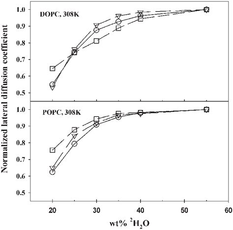 Normalized Lipid Lateral Diffusion Coefficients For Two Different Lipid