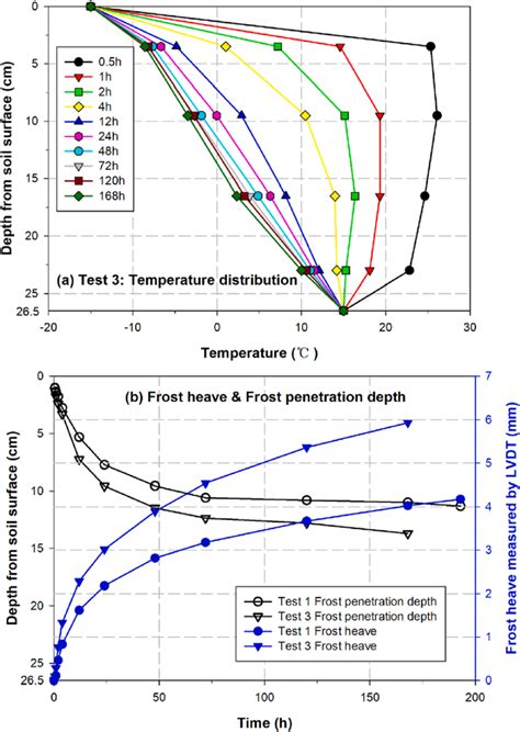 The A Temperature Distribution Curve Of Test 3 And B Comparison Download Scientific Diagram