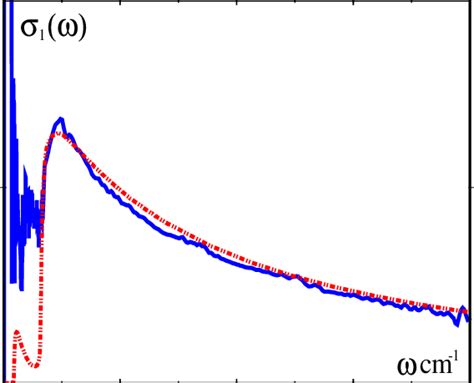 A Comparison Between Theoretical And Experimental Results For The