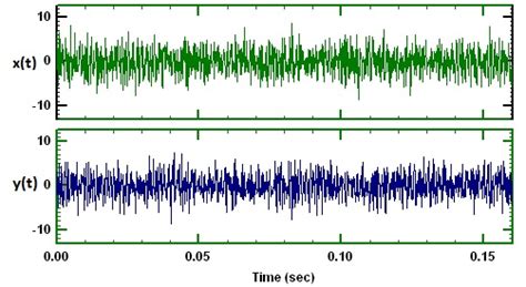 Fft What Is Obtained From The Cross Correlation Plot Signal
