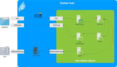 Self Hosting Guide Docker Jitsi Meet