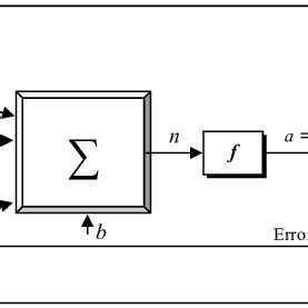 An Example Of A Multiple Input Neuron Download Scientific Diagram