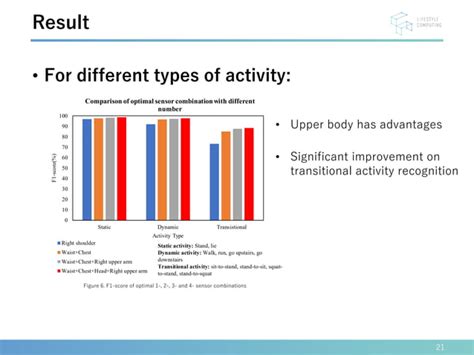 Wearable Accelerometer Optimal Positions For Human Motion Recognition Lifetech2020 Ppt