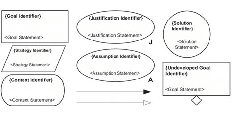 Elements Of The Goal Structuring Notation Scsc Assurance Case Working