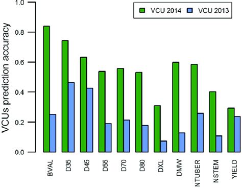 Genomic Prediction Of 11 Potato Traits Scored In Two Values For