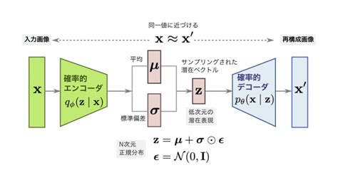 Vae Variational Autoencoder と Ae Autoencoderの違いは？【q And A 記事】 Cvmlエキスパートガイド