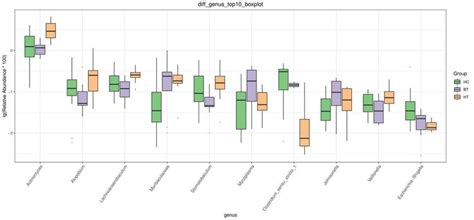 Histogram Of The Top30 Species Ranked By Abundance At Genus Level Download Scientific Diagram