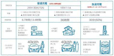 自宅家庭用の電気自動車EVの充電器一覧 EVライフ