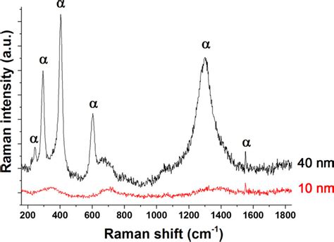 Raman Spectra Of 40 Nm Black Line And 10 Nm Red Line Thick Fe Oxide