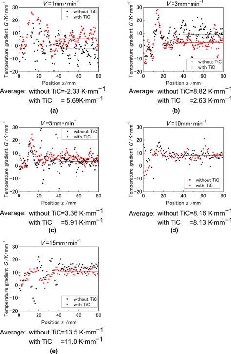 Temperature Gradient G At Various Solidification Rates V 1 3 5