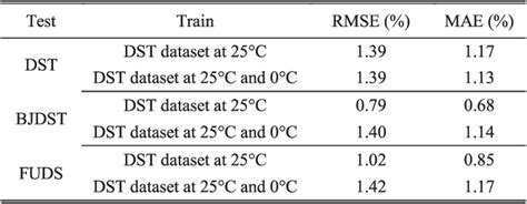 Table Xii From An Rnn With Small Sequence Trained By Multi Level