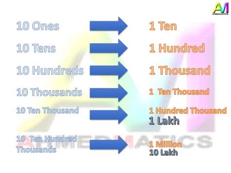 Place Value Chart Grade 5 Ahmedmatics PPTX