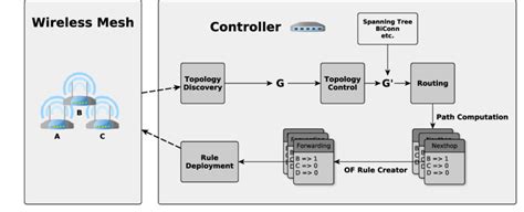 A Conceptual Workflow Procedure For A Network Control Approach Based On Download Scientific