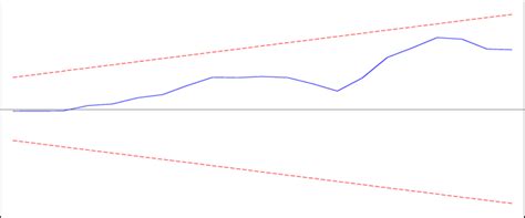 Plot Of The Cumulative Sum Of Recursive Residual Source Researchers
