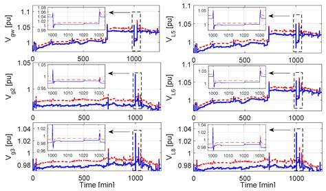 A Novel Stochastic Programming Based Energy Management System To Promote Self Consumption In
