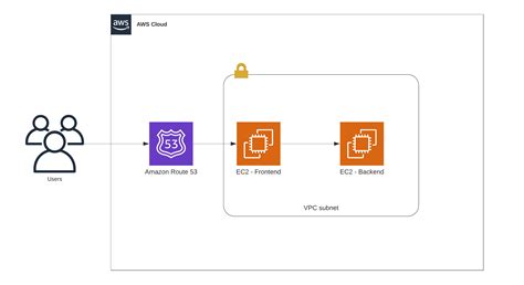 Decoupled Architecture Exam Tips Bits Lovers Cloud Computing And