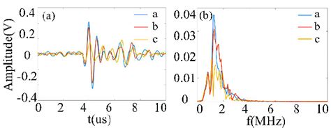 Ultrasonic Signals Collected At Different Locations From The Surface