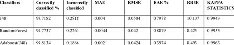 Classification Accuracy Result With Wrapper Approach Technique