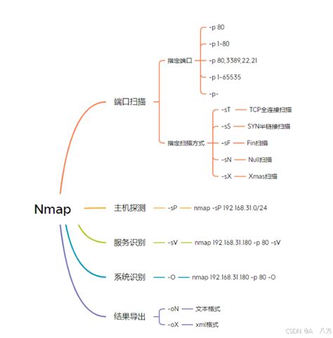 Nmap使用教程图文教程 Csdn博客