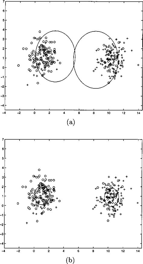 Figure 1 From Shared Kernel Models For Class Conditional Density Estimation Semantic Scholar